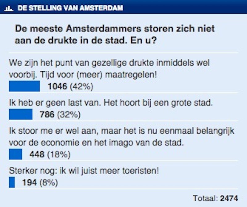Is Amsterdam wel of niet te druk? Een selectie uit de lezersbrieven ...