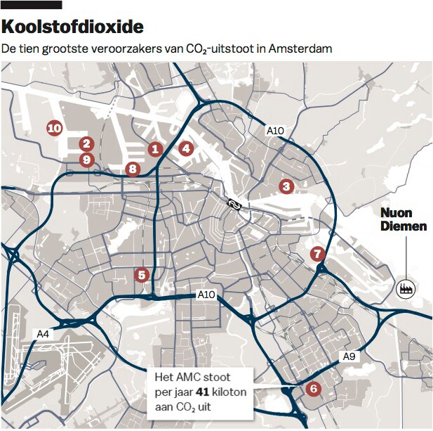 Dit zijn de tien grootste CO2-vervuilers in Amsterdam | Het Parool