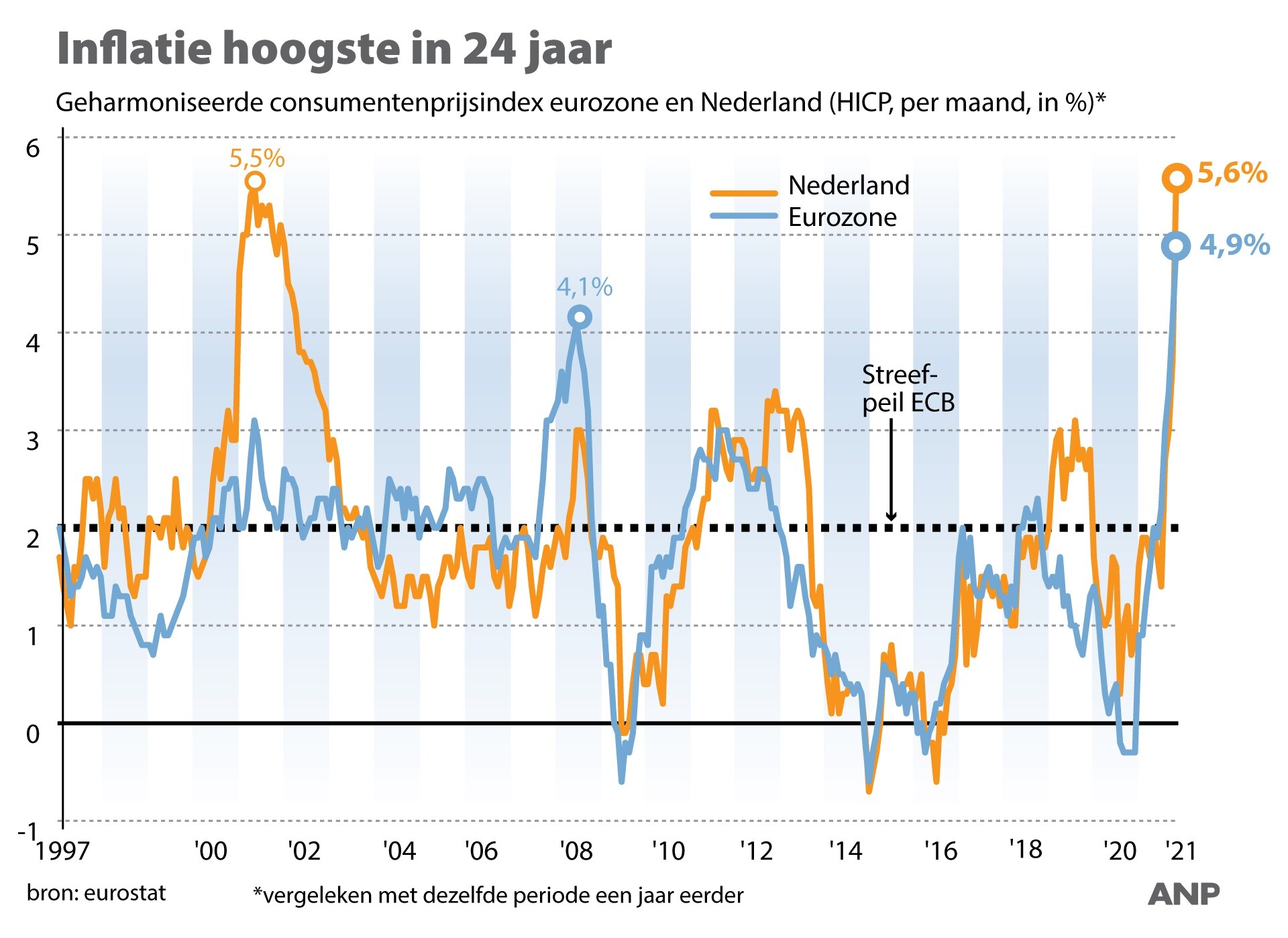 Inflatie torenhoog, maar kabinet grijpt (nog) niet in | Het Parool