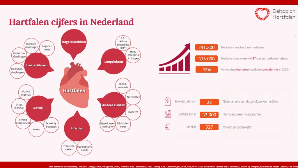 Er zijn drie belangrijke symptomen voor hartfalen: ‘Altijd sokrand in ...