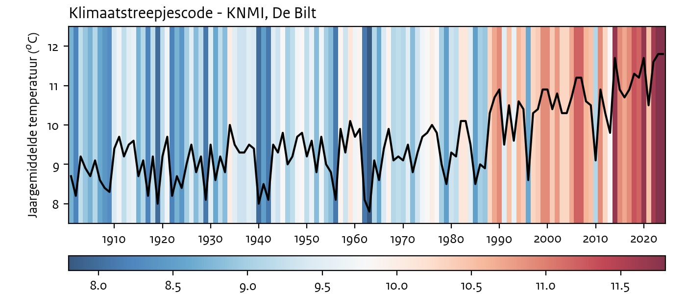 2024 was opnieuw zeer warm, KNMI voegt donkerrood streepje toe aan ...