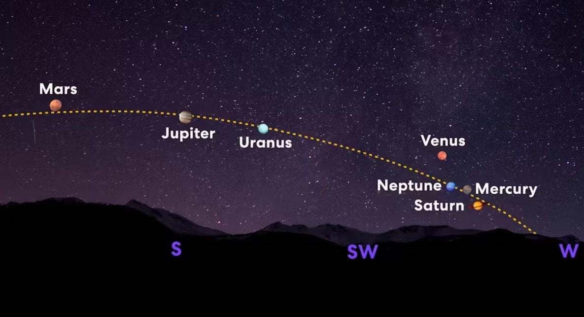 Zeldzame planetenparade vrijdagavond met het blote oog te zien ...